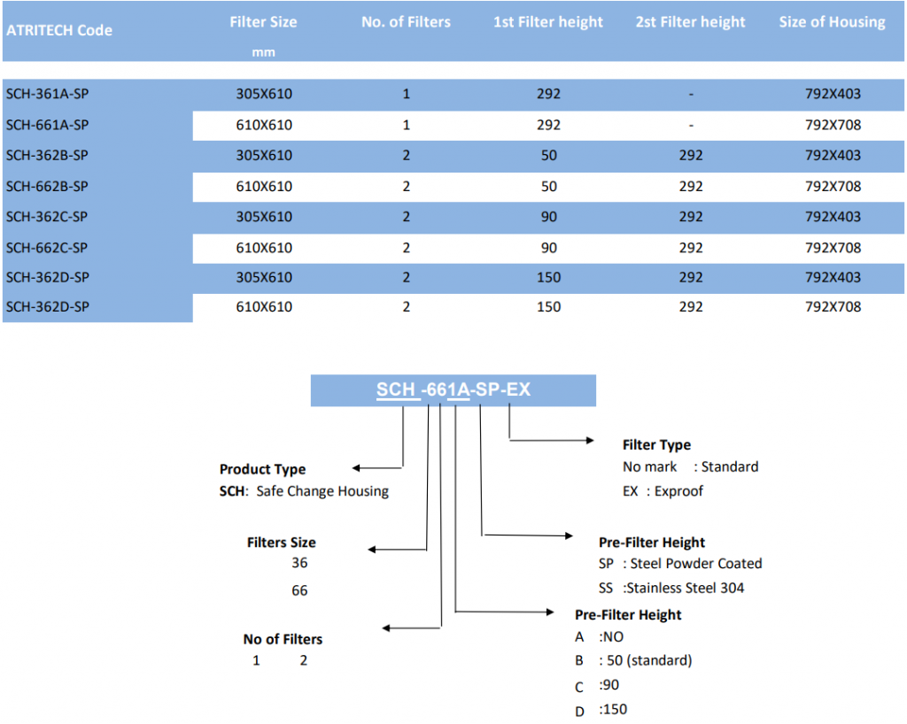 Safe Change Housing SCH | Atritech