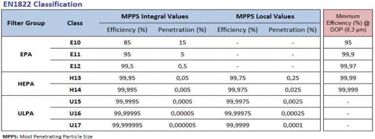 EPA, HEPA and ULPA Filters | Atritech